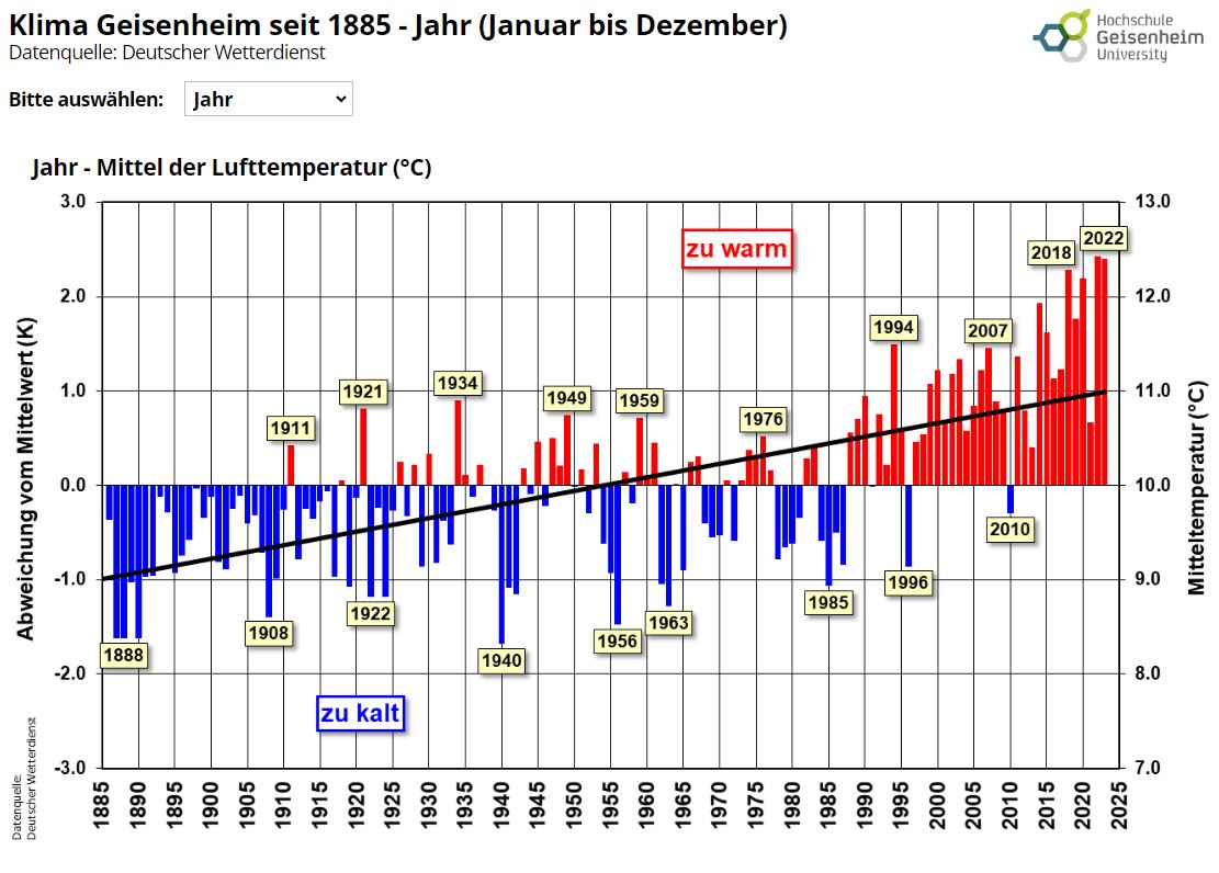 Klimaschutz und Klimaanpassung in Obst- und Weinbau stärken